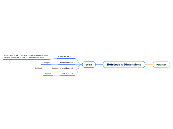 Hofstede's Dimensions - Mind Map